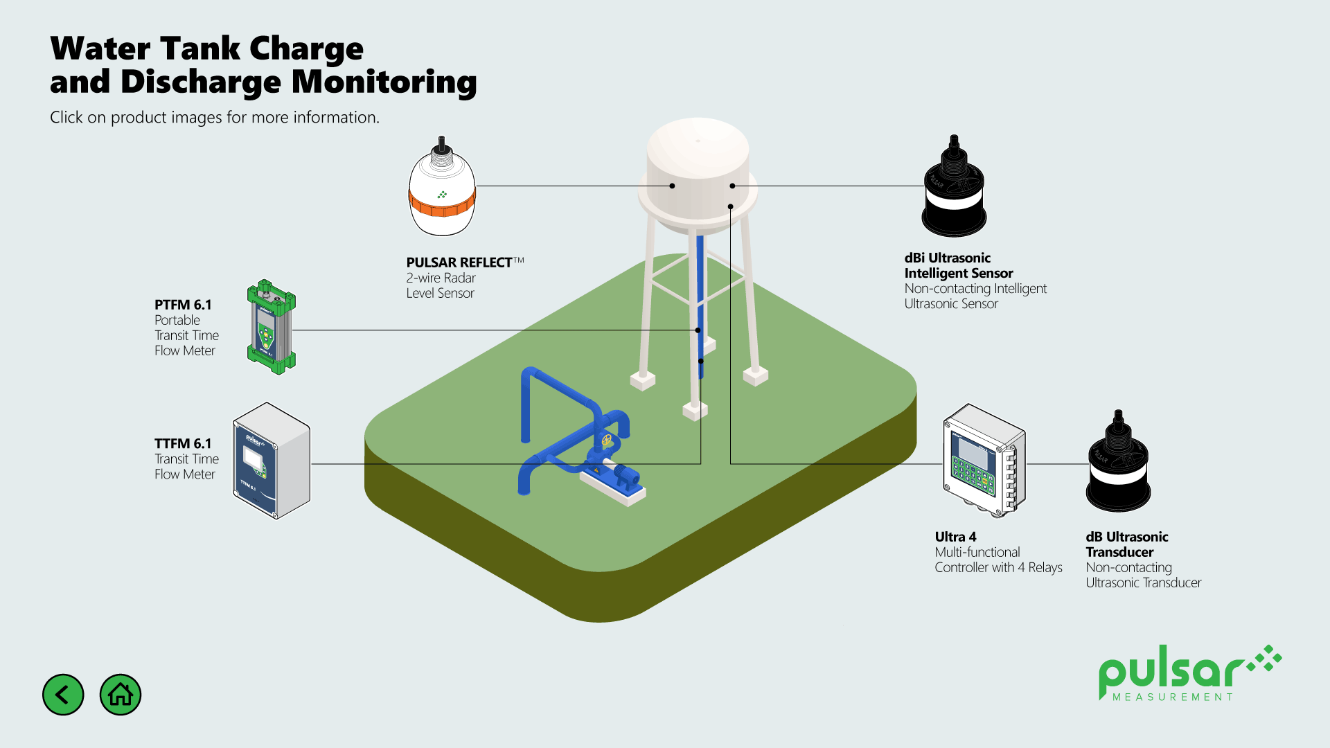 Water Tank Charge and Discharge Monitoring